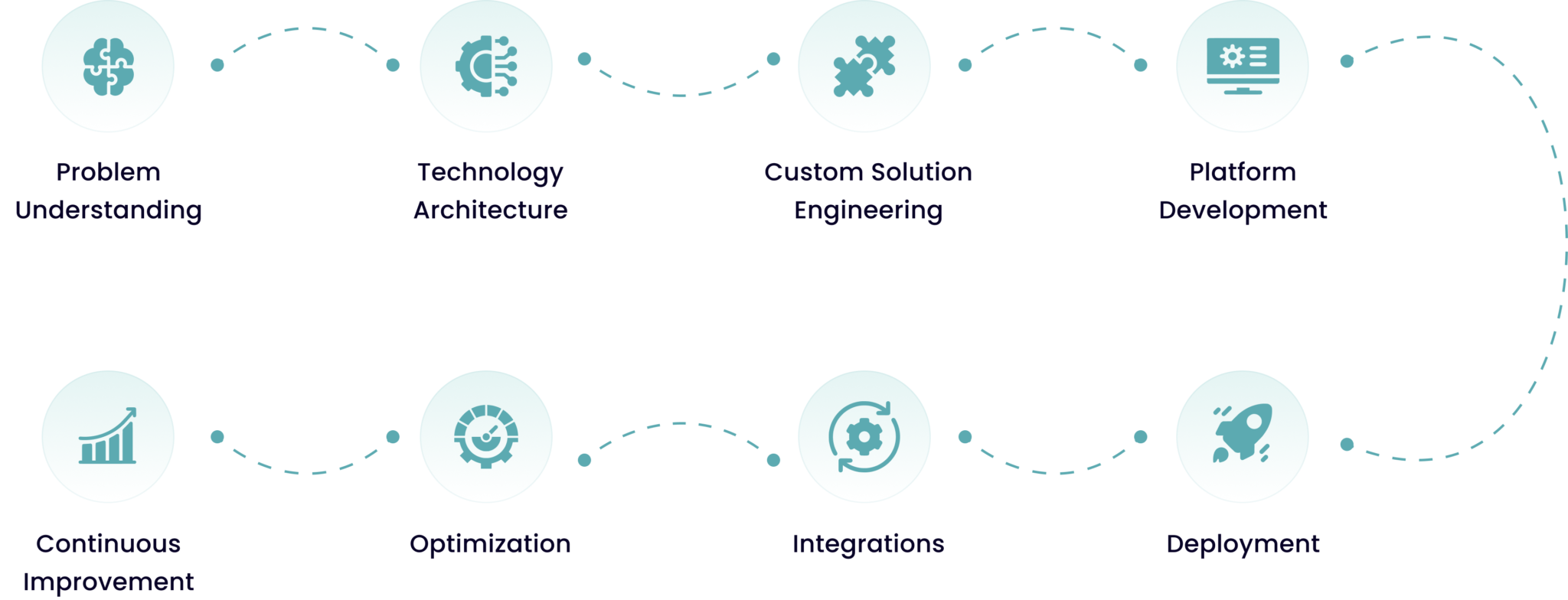 Custom Software Development, IoT Solutions - iSolve Technologies
